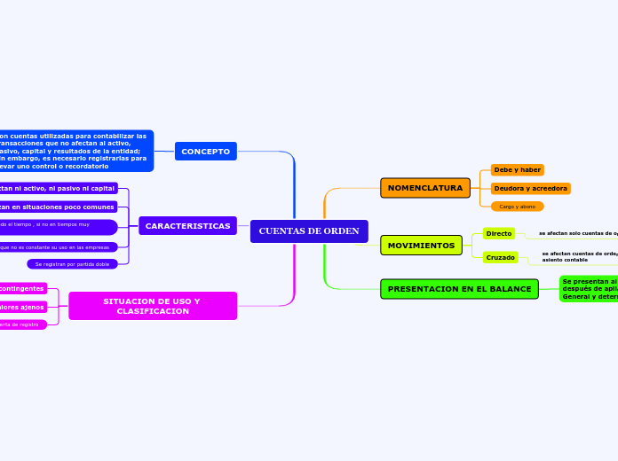 CUENTAS DE ORDEN - Mind Map