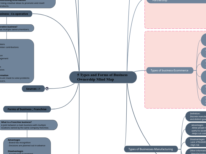 5 Types and Forms of Business Ownership Mi...- Mind Map