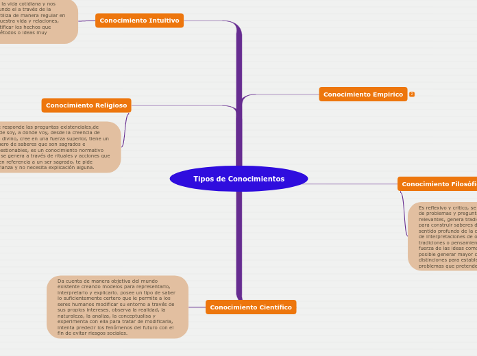 Tipos de Conocimientos - Mind Map