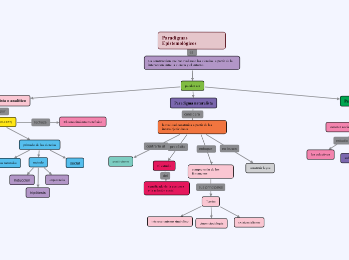 Paradigmas Epistemológicos - Mind Map
