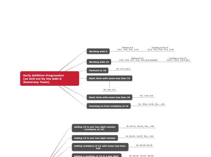 Addition Progression - Mind Map
