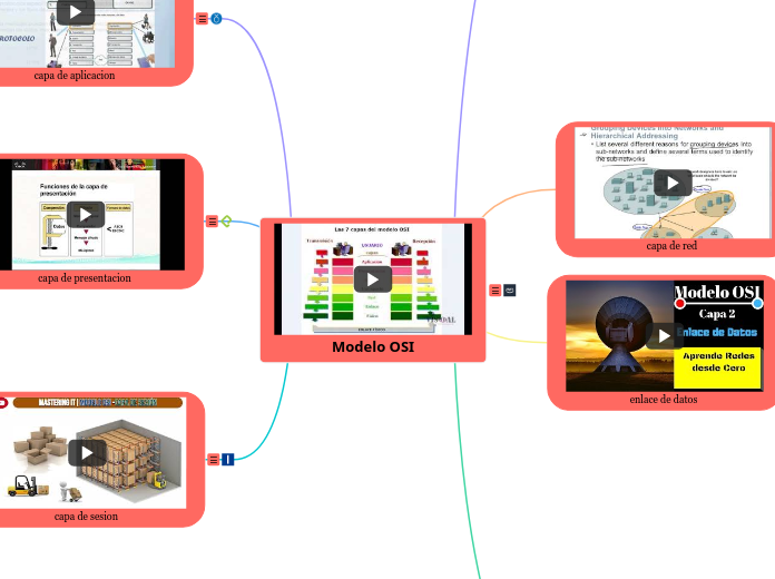 Modelo OSI - Mind Map