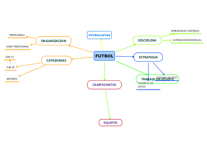 FUTBOL - Mind Map
