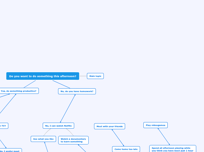 Decision Structures FlowChart - Mind Map