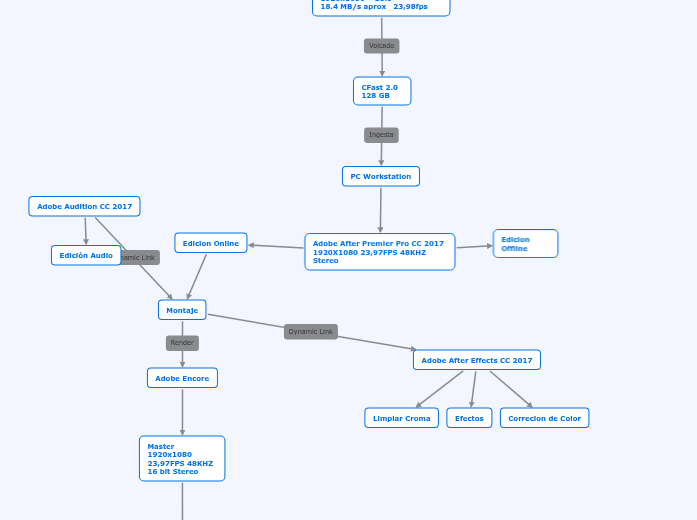 workflow - Mind Map