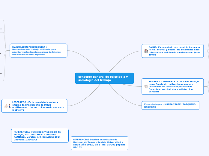 concepto general de psicologia y sociologi...- Mind Map