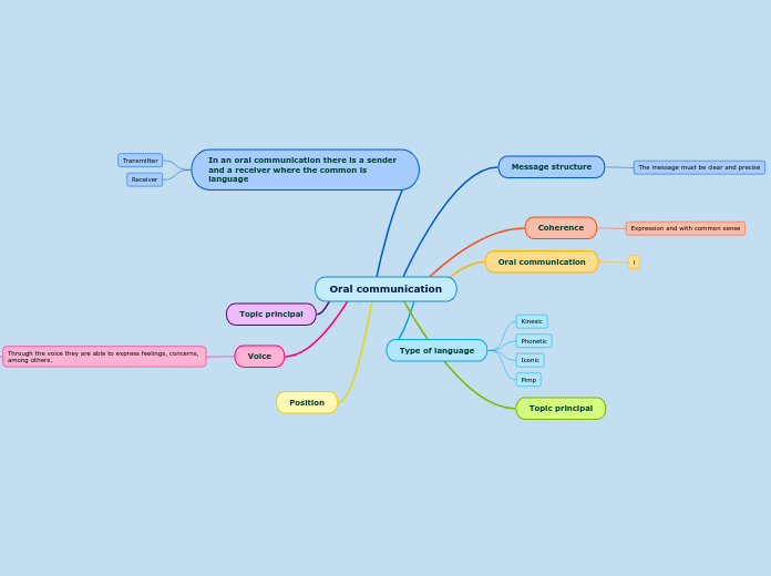 Oral communication - Mind Map