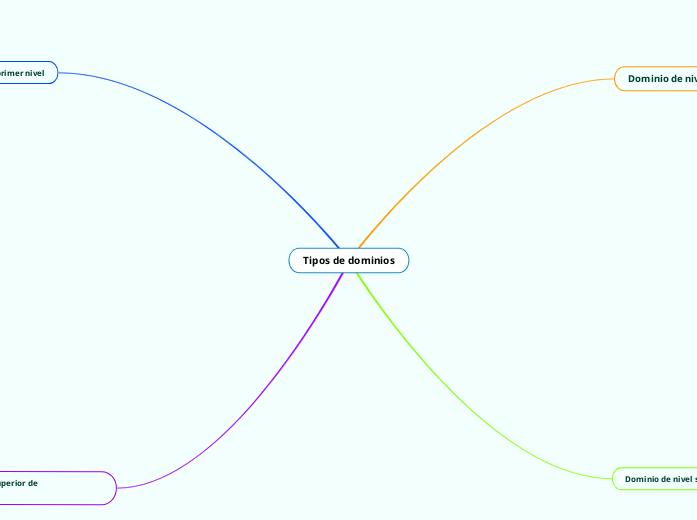 Tipos de dominios - Mind Map