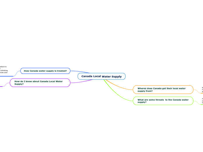 Canada Local Water Supply - Mind Map