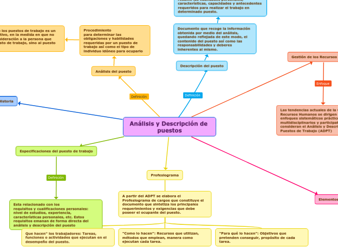 Análisis y Descripción de puestos - Mind Map