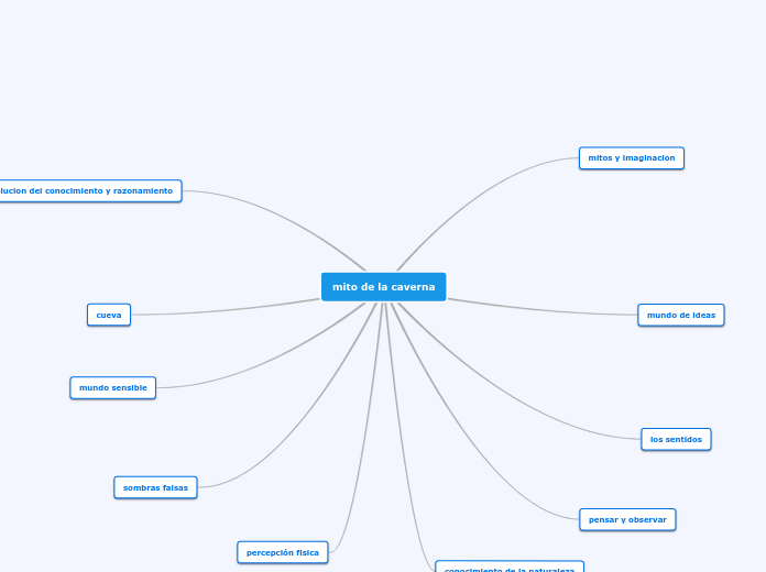 mito de la caverna - Mind Map