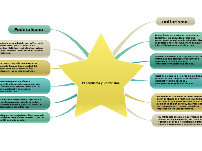 Federalismo y Unitarismo - Mind Map