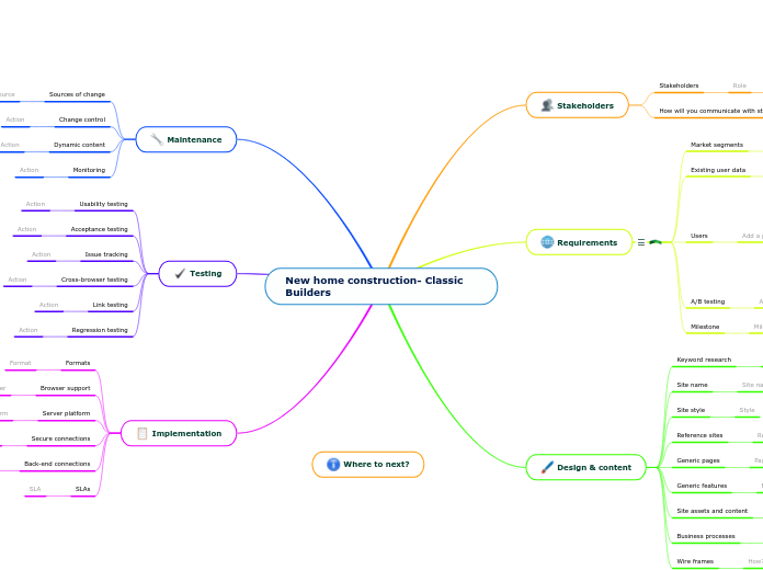 New home construction- Classic Builders - Mind Map