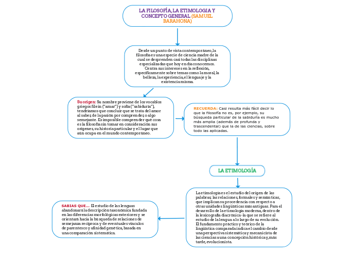 LA FILOSOFÍA, LA ETIMOLOGIA Y CONCEPTO GEN...- Mind Map