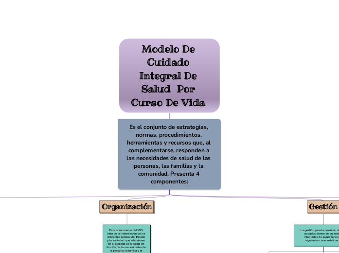 Modelo De Cuidado Integral De Salud Por C...- Mind Map