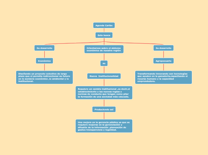 Agenda Caribe - Concept Map