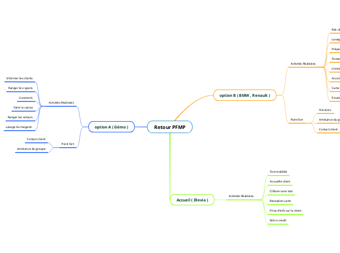 Retour PFMP - Mind Map
