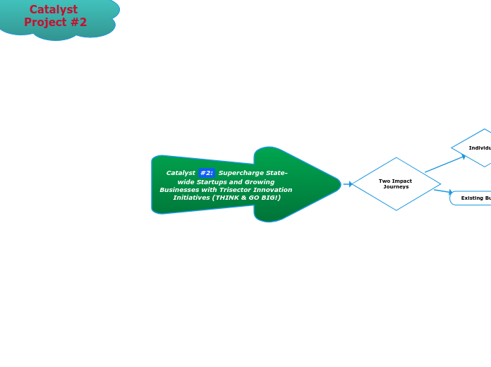 Catalyst #2: Supercharge State-wide Startu...- Mind Map