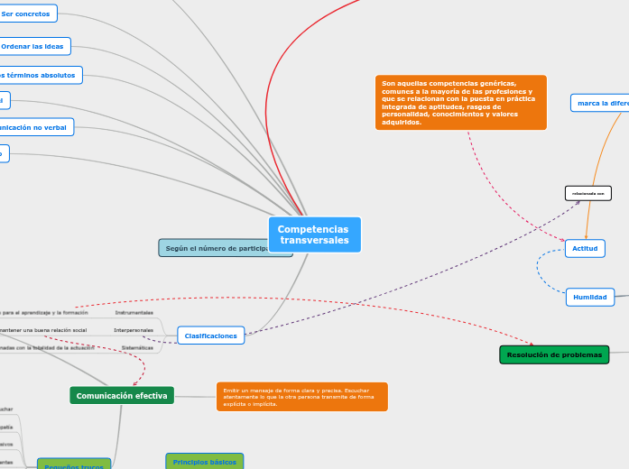 My New Mind Map - Mind Map