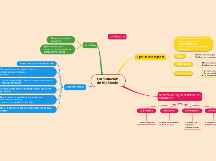 Formulación de hipótesis - Mind Map