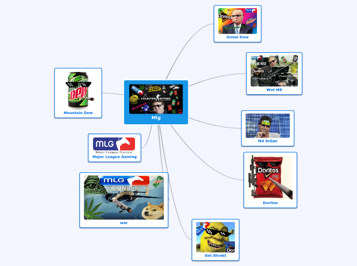 Mlg - Mind Map