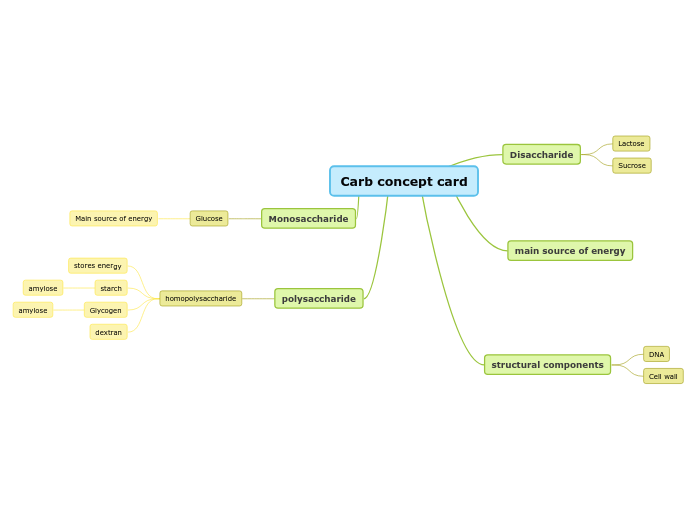 Carb concept card - Mind Map