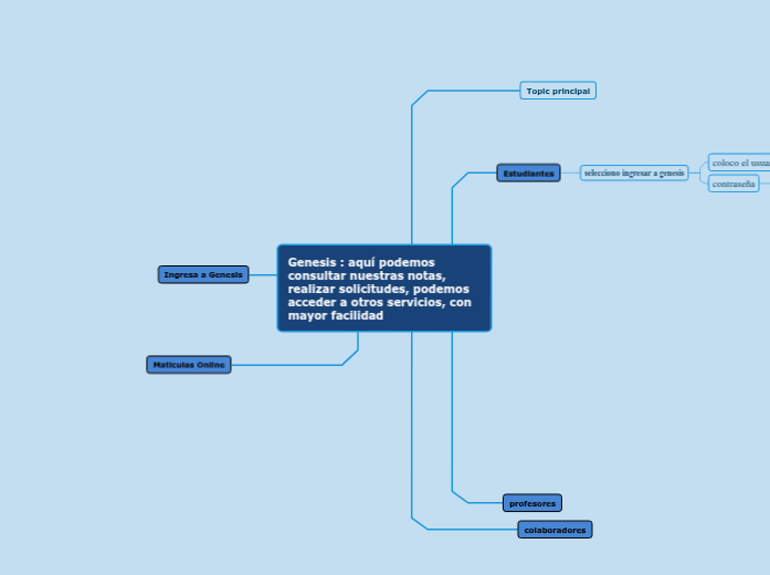Genesis : aquí podemos consultar nuestras ...- Mind Map