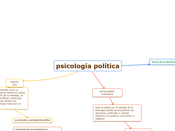 psicología política - Mind Map