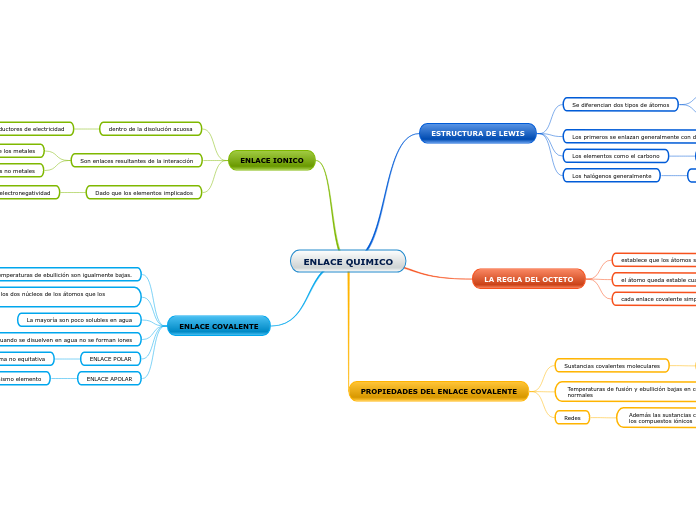 ENLACE QUIMICO - Mind Map