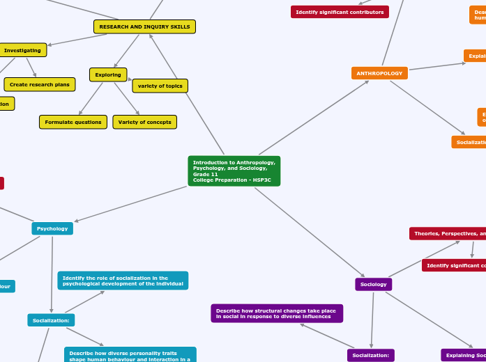 Exploring social sciences - Mind Map