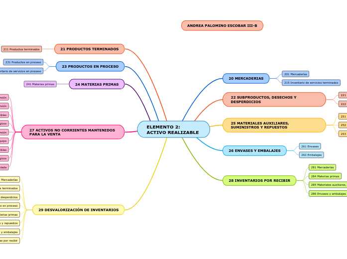 ELEMENTO 2: ACTIVO REALIZABLE - Mind Map