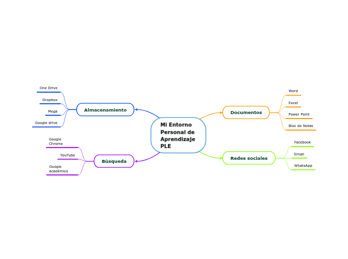 Mi Entorno Personal de Aprendizaje PLE - Mind Map