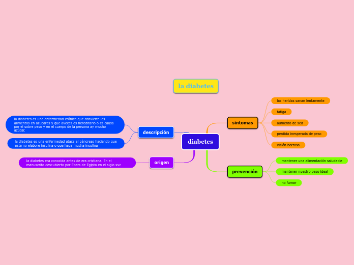 diabetes - Mind Map
