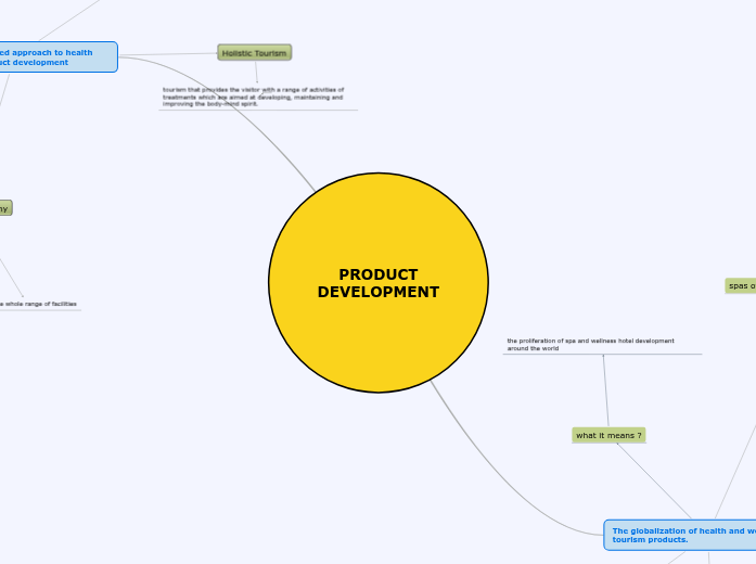 product development - Mind Map