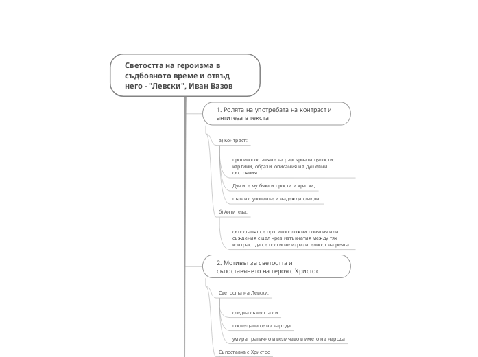 Levski- - Mind Map