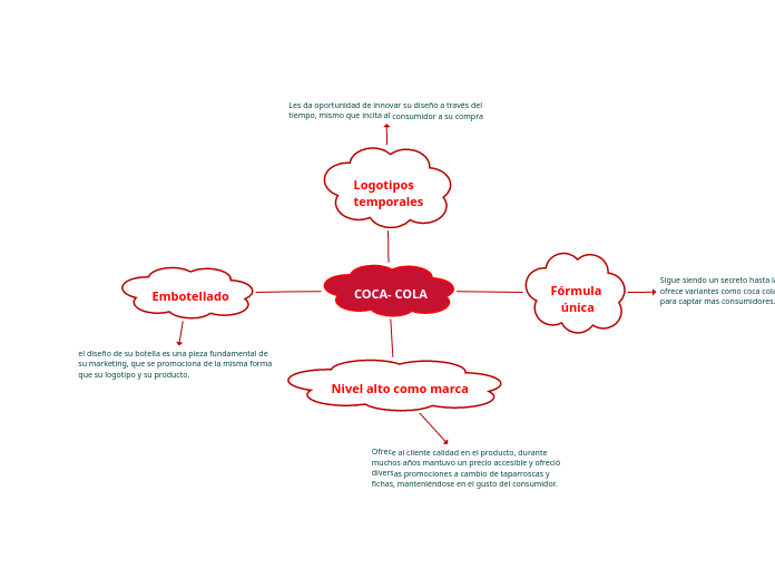 COCA- COLA - Mind Map