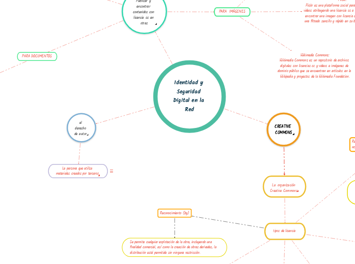 Identidad y Seguridad Digital en la Red - Mind Map