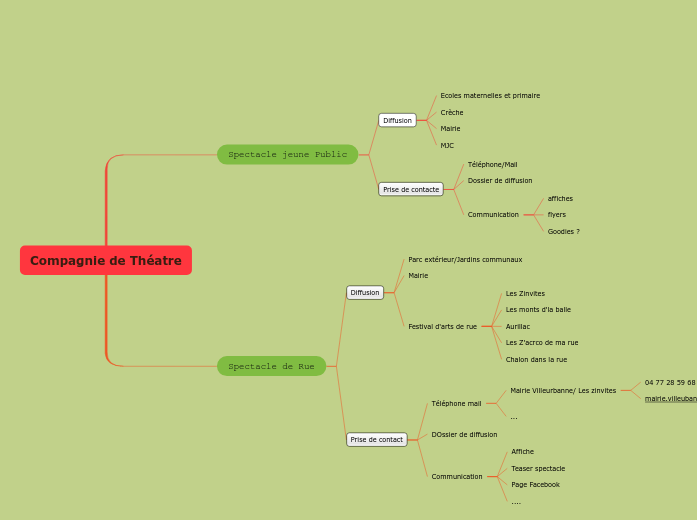 Compagnie de Théatre - Mind Map
