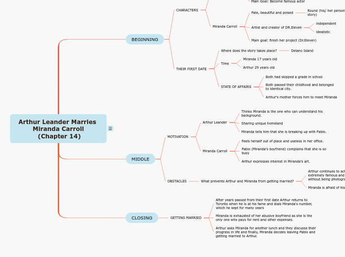Arthur Leander Marries Miranda Carroll (C...- Mind Map