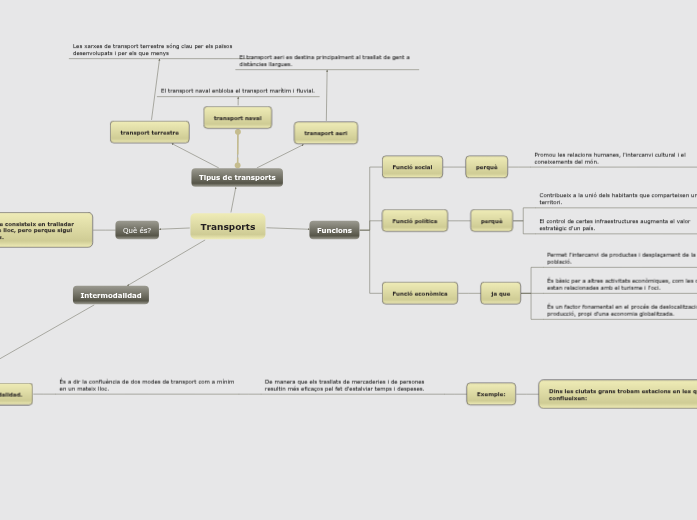 Transports - Mind Map
