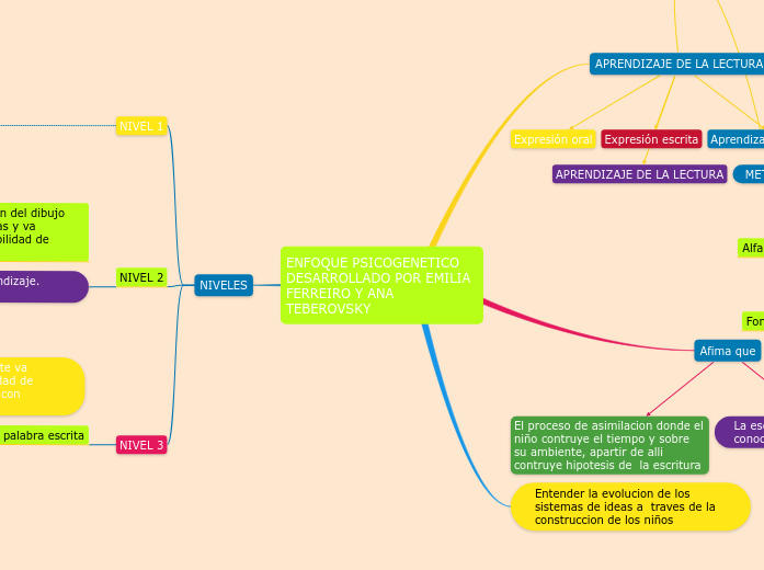 ENFOQUE PSICOGENETICO DESARROLLADO POR EMI...- Mind Map