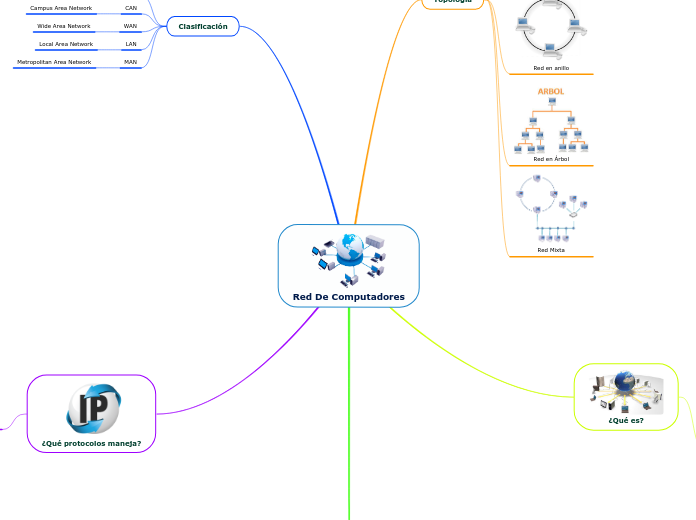 Red De Computadores - Mind Map