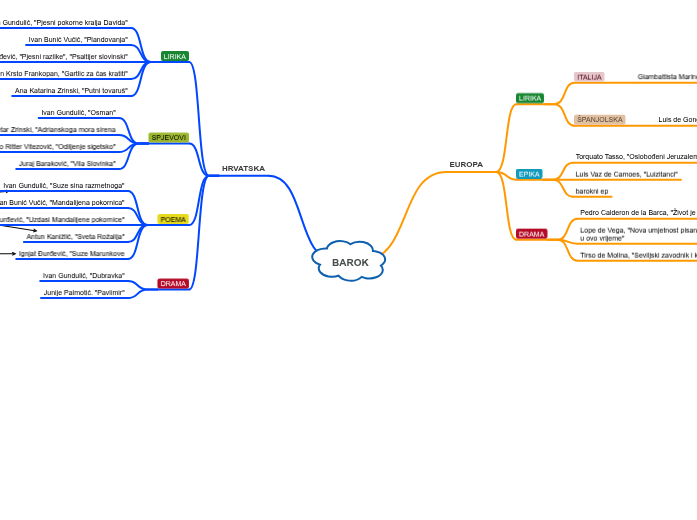 BAROK - Mind Map