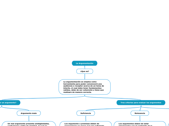 La Argumentación - Mind Map