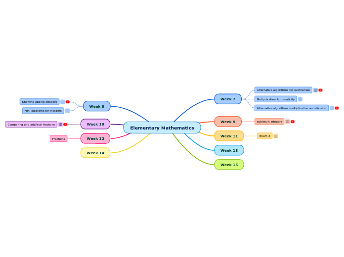 Elementary Mathematics - Mind Map