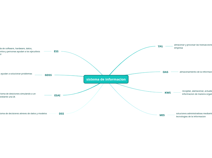 sistema de informacion - Mind Map