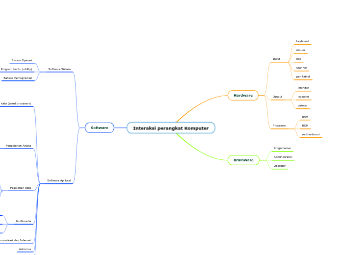 Interaksi perangkat Komputer - Mind Map
