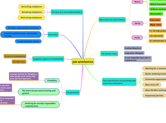 Job satisfaction - Mind Map
