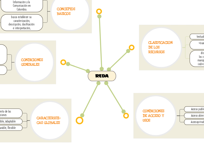 REDA - Mind Map