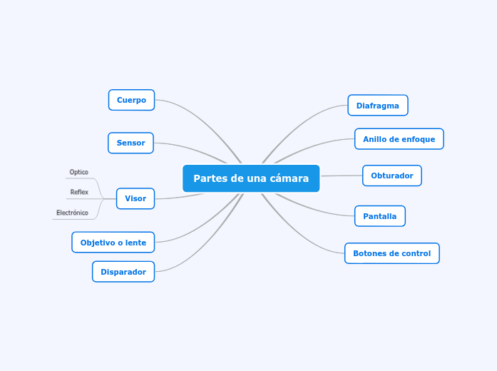 Partes de una cámara - Mind Map